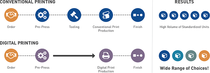 Optimize Your Packaging Supply Chain with Digital Print